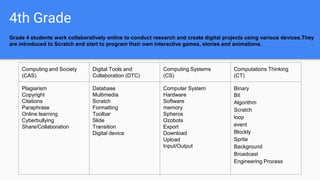Sharing & Scaling The Language Of Digital Learning | PPT | Free Download