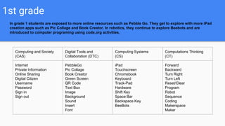 Sharing & Scaling The Language Of Digital Learning | PPT | Free Download