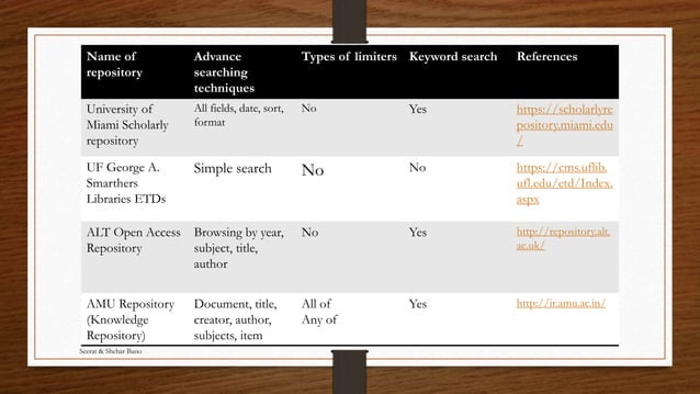 Digital libraries & repositories | PPT