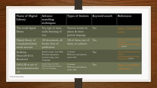 Digital libraries & repositories | PPTX