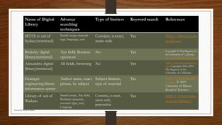 Digital libraries & repositories | PPTX