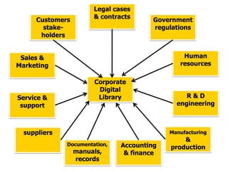 Digital library | PPTX