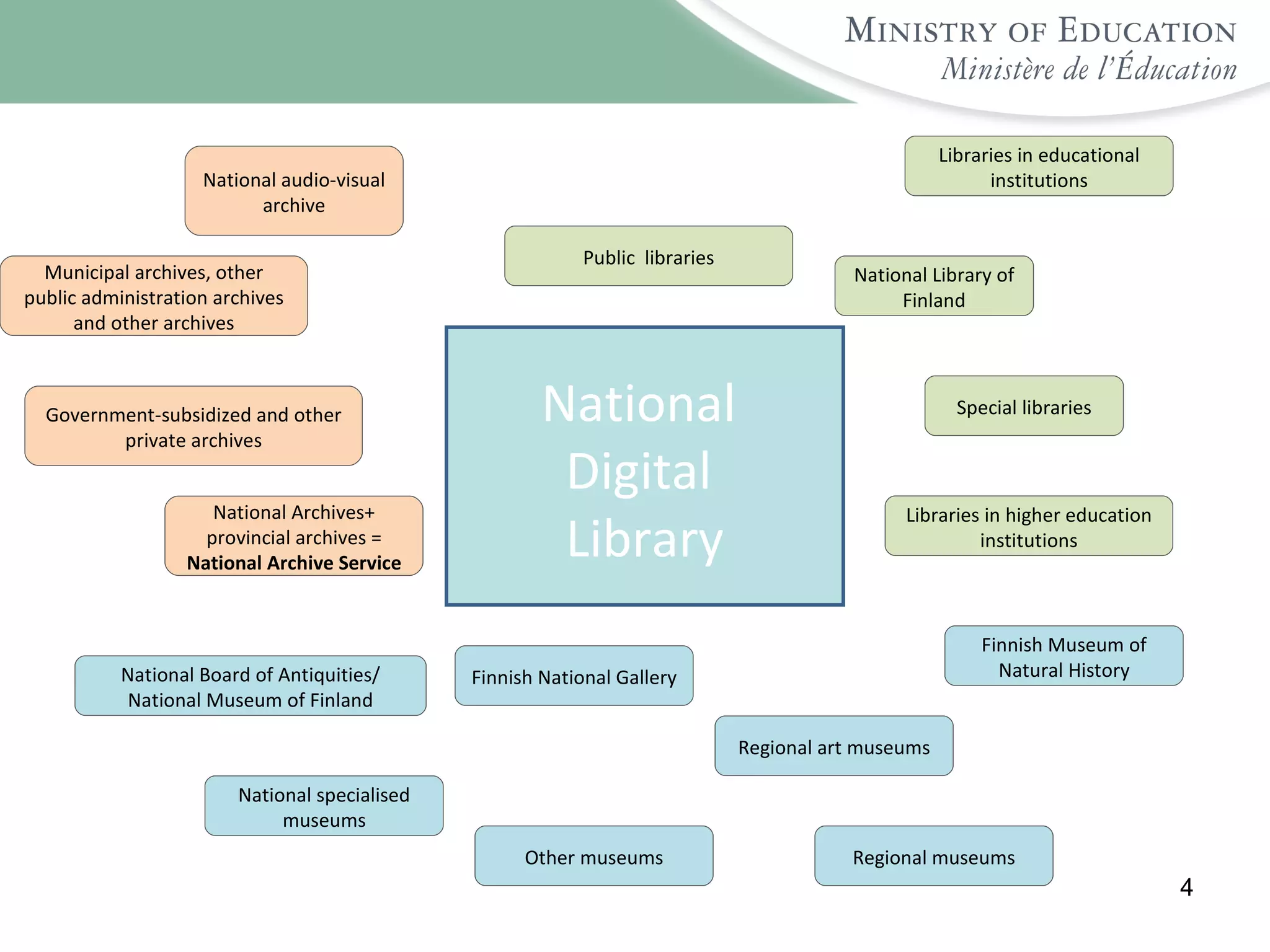 National Digital Library | PPT