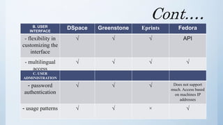 Digital library software | PPTX