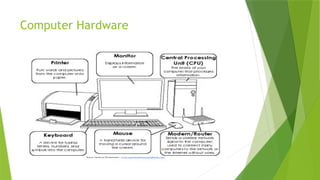 digital literacy, parts of a computer, computer hardware and software ...