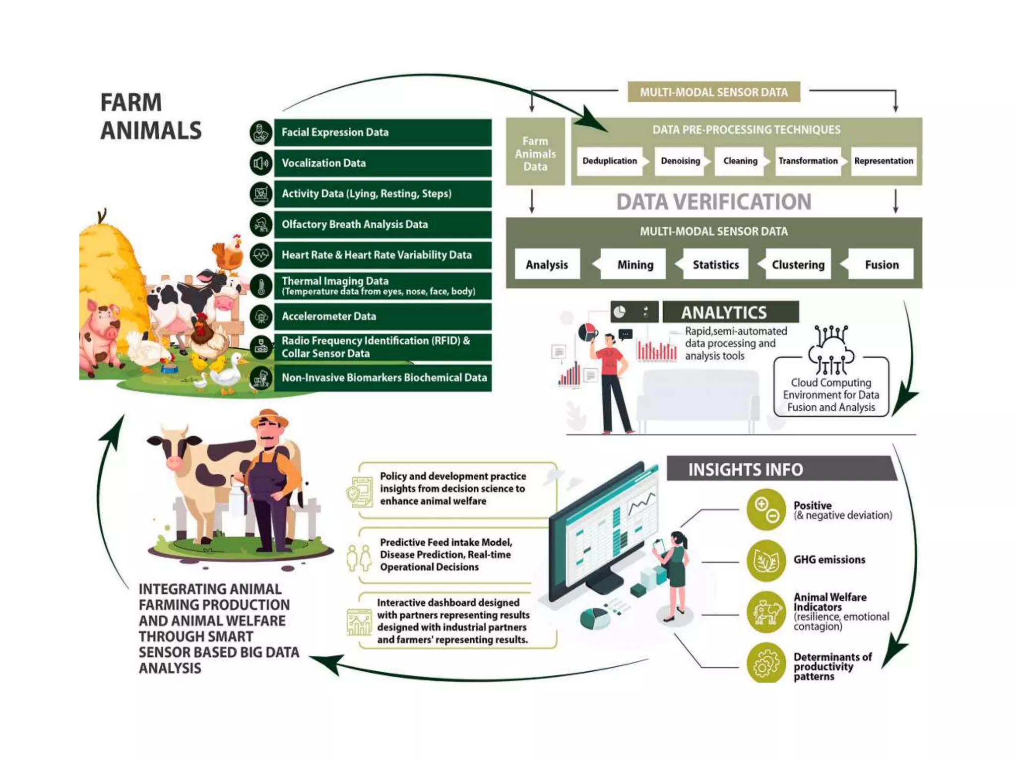 Digital livestock Farming | PPTX