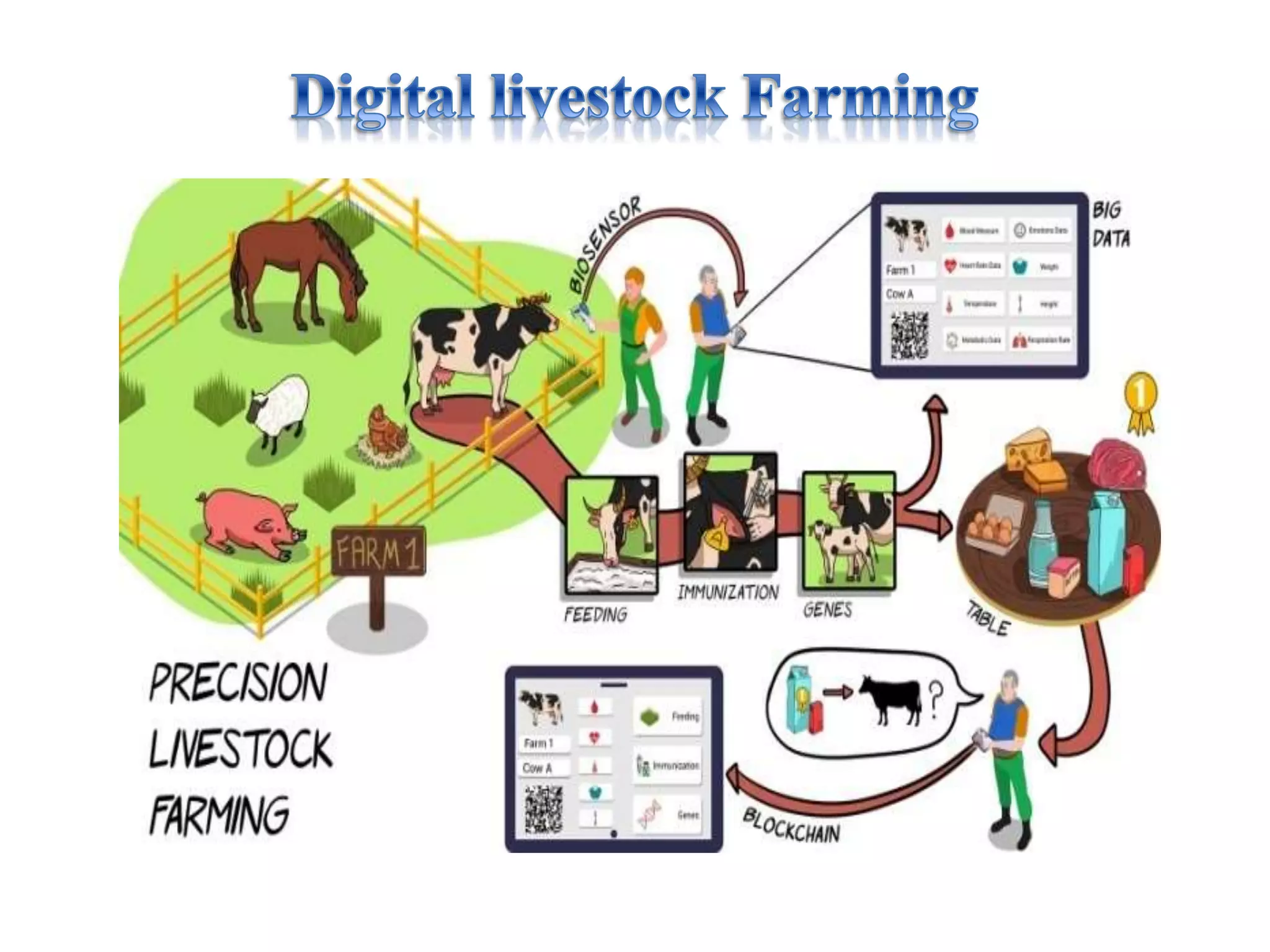 Digital livestock Farming | PPTX