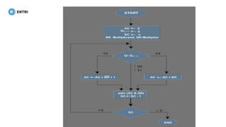 Digital Logic 06Booith Algorithm (1).pdf