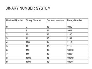 Digital logic design lecture 01 | PPT