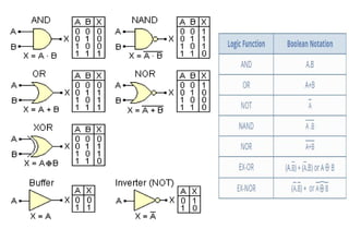 Digital logic design part1 | PPT