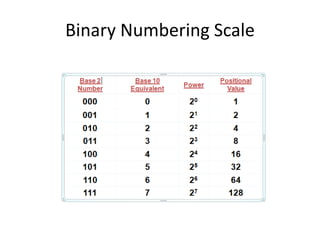 Number Systems and Binary Aritmetics | PPT