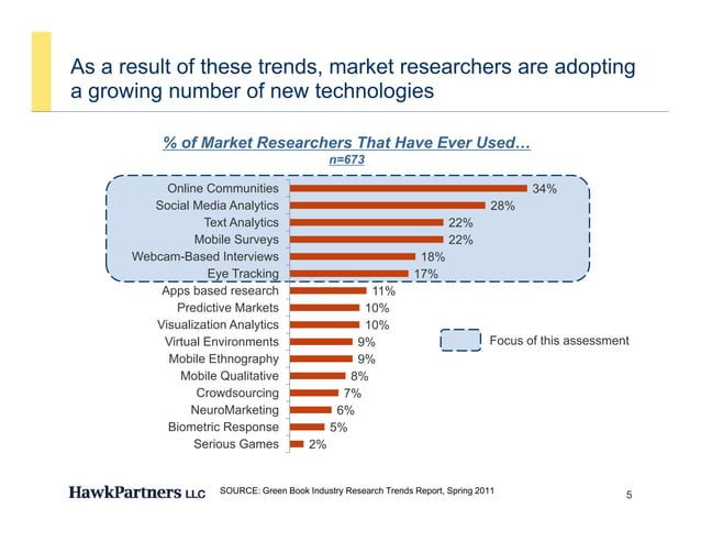 Digitally-Enabled Market Research Techniques | PPT
