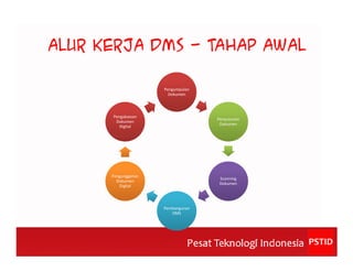 Digital Management System (DMS) | PDF