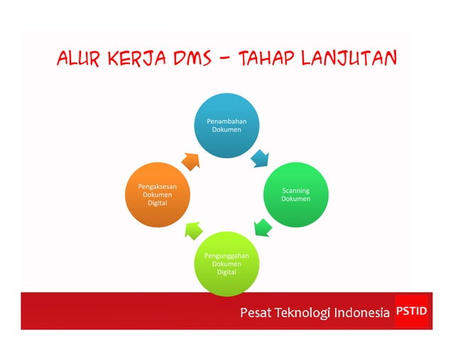 Digital Management System (DMS) | PDF