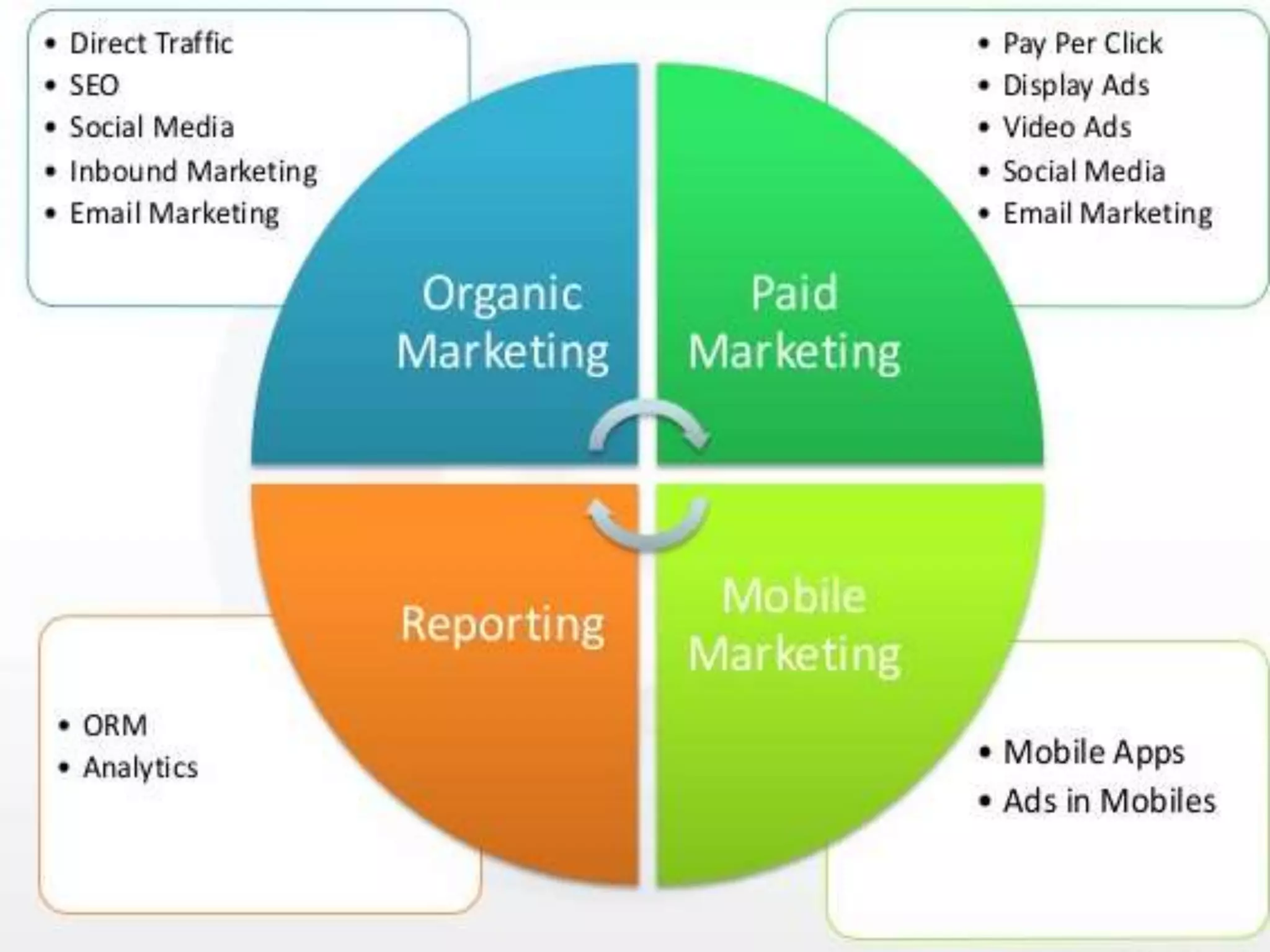 Digital marketing overview, digital marketing ,DIGITAL MARKETING ...