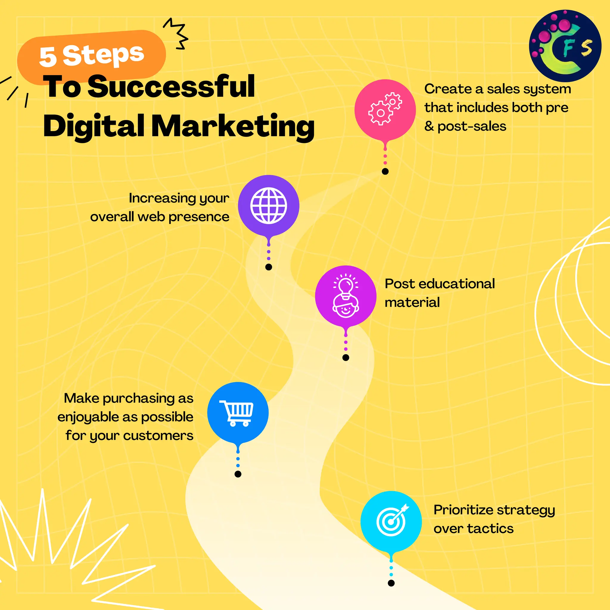 top marketing posters - Fresh Spar Technologies - Manojkumar C | PDF