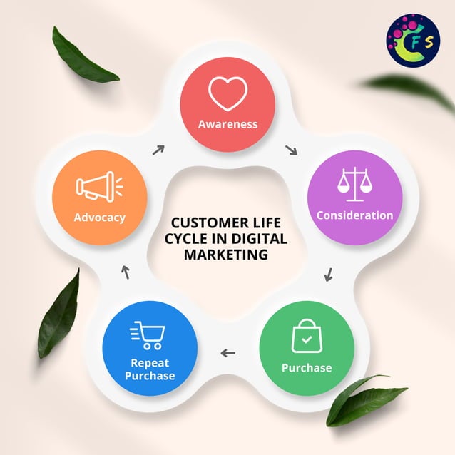 digital marketing posters - Fresh Spar Technologies - Manojkumar ...