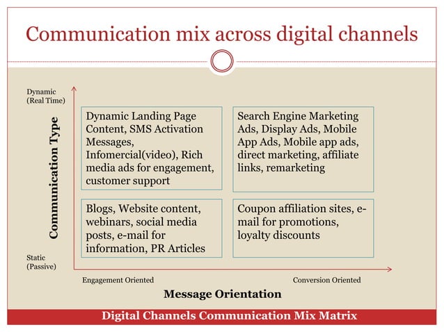 Digital Marketing Communication Mix | PPTX