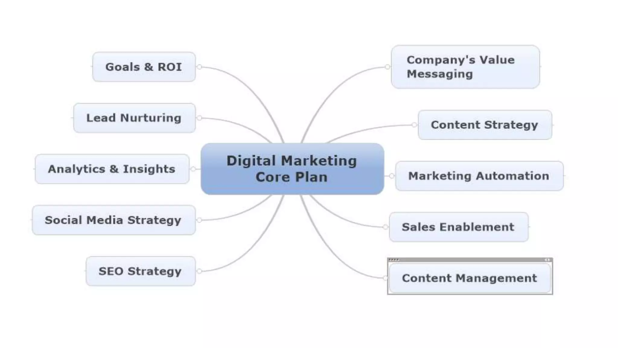 Digital marketing core plan | PPTX | Marketing and Advertising | Business