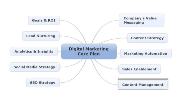 Digital marketing core plan | PPTX | Marketing and Advertising | Business