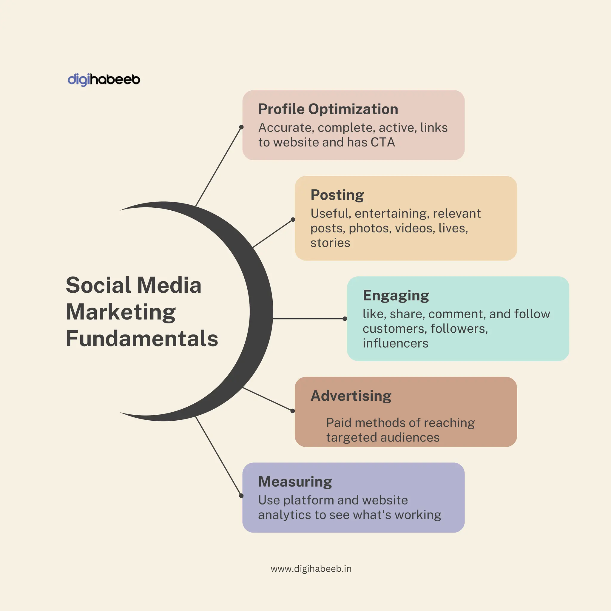 SMM : Social Media Marketing Fundamentals | PDF