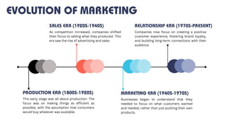 Digital Marketing Fundamentals: Dive into the World of Digital | PDF ...