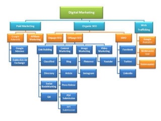 Digital marketing Framework | PPTX