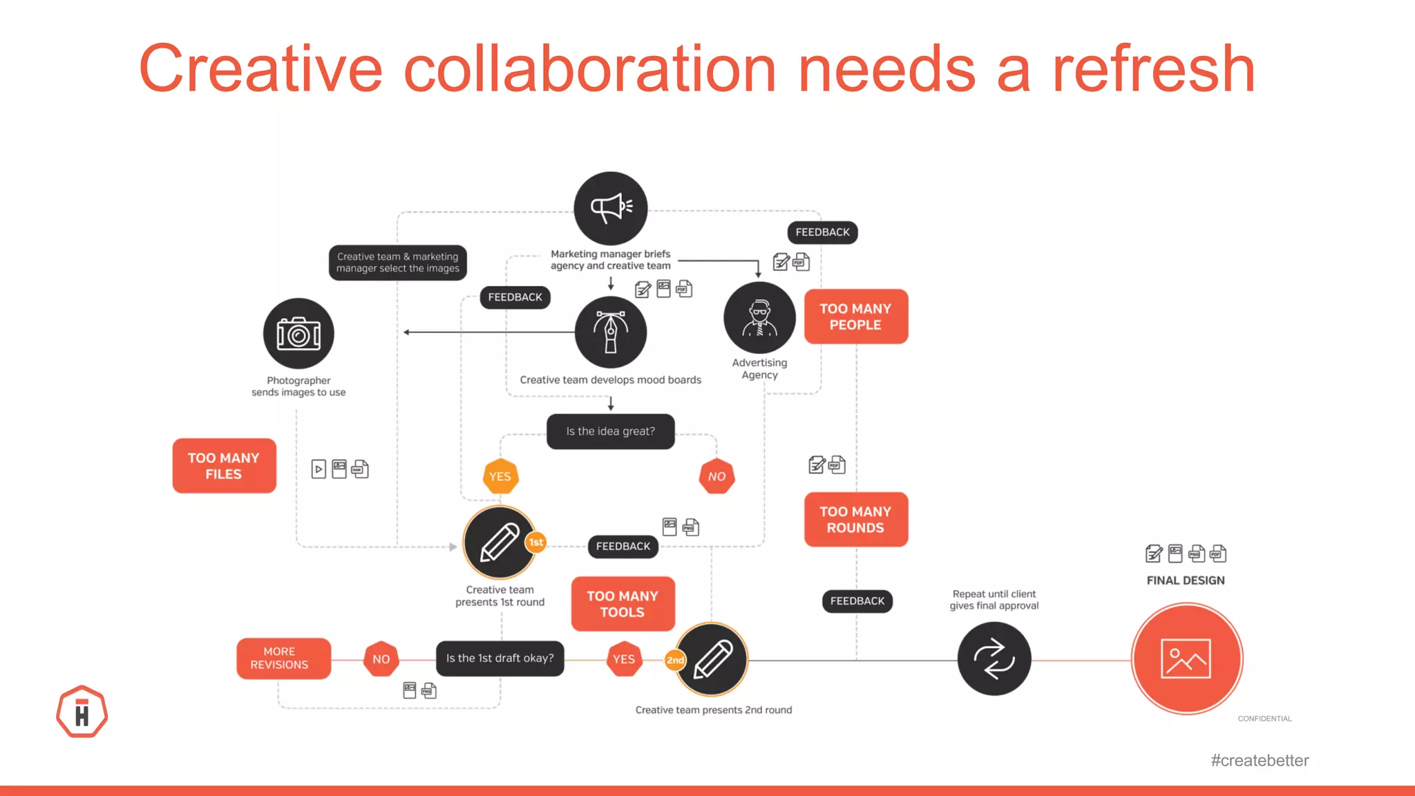 Time to refresh your creative process | PPT