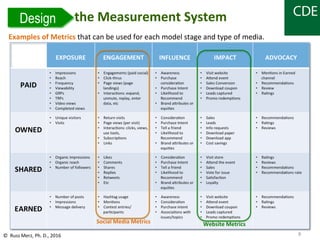 Building Digital Marketing Measurement Systems | PPT