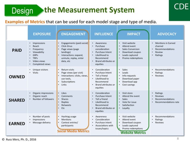 Building Digital Marketing Measurement Systems | PPT