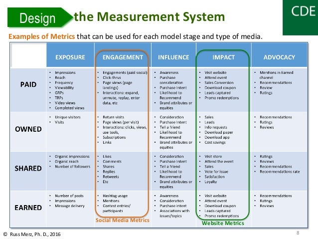 Building Digital Marketing Measurement Systems