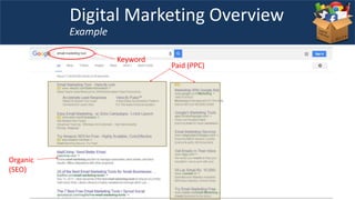 Digital Marketing Overview | PPSX