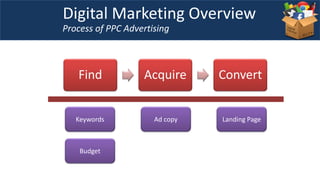 Digital Marketing Overview | PPSX
