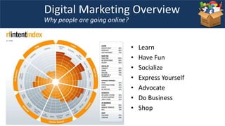 Digital Marketing Overview | PPSX