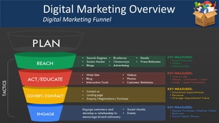 Digital Marketing Overview | PPSX