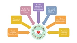 Digital Marketing Plan for Clukey Family Chiropractic | PPT
