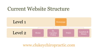Digital Marketing Plan for Clukey Family Chiropractic | PPT