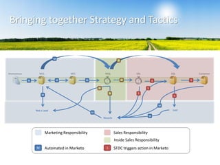 Digital marketing plan basics | PPT