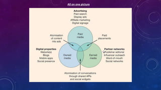 Digital marketing (POEM): Gives an insight to the marketing strategies ...