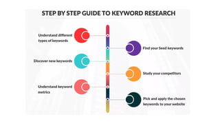 Digital marketing project | PDF