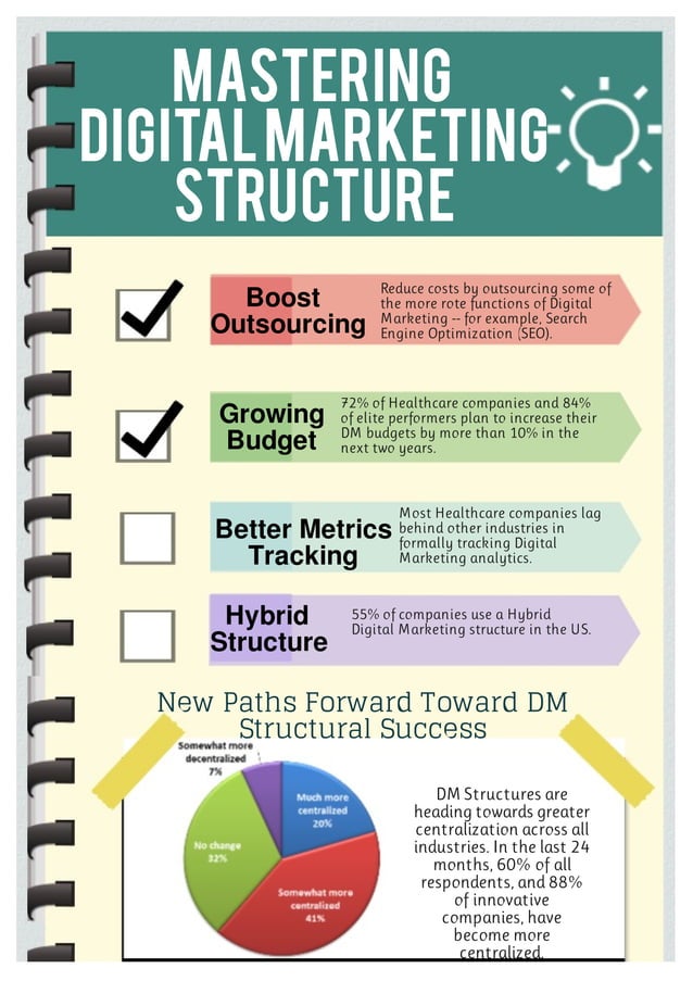 Infographic: Mastering Digital Marketing Structure | PDF