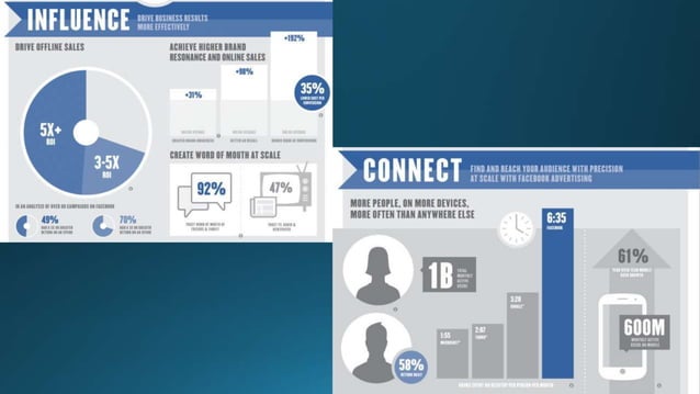 Types of Facebook ads and micro targeting | PPT