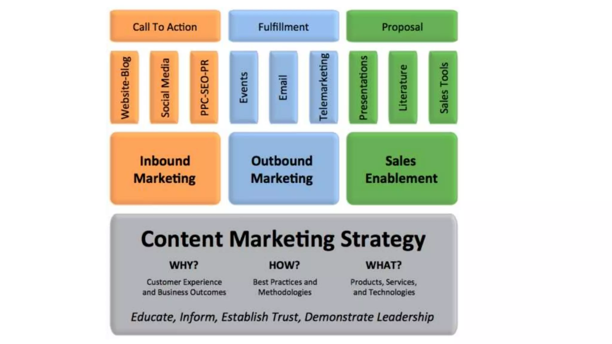 Digital Marketing Technology: Evolution, Scope & Verticals | PPTX