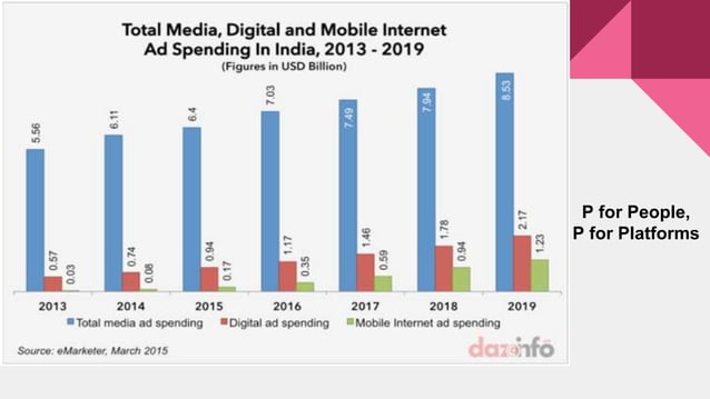 Digital Marketing Technology: Evolution, Scope & Verticals | PPT