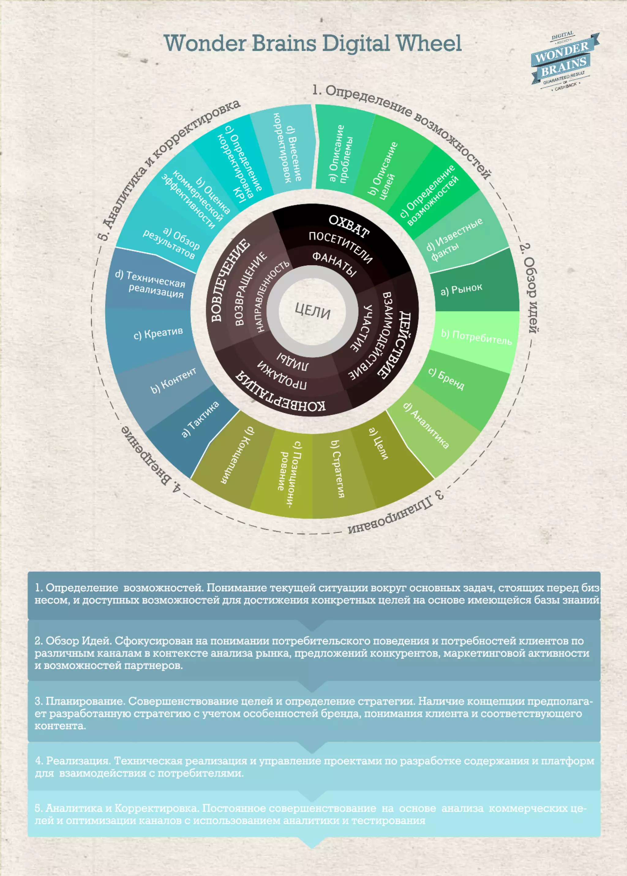 Digital marketing wheel | PDF