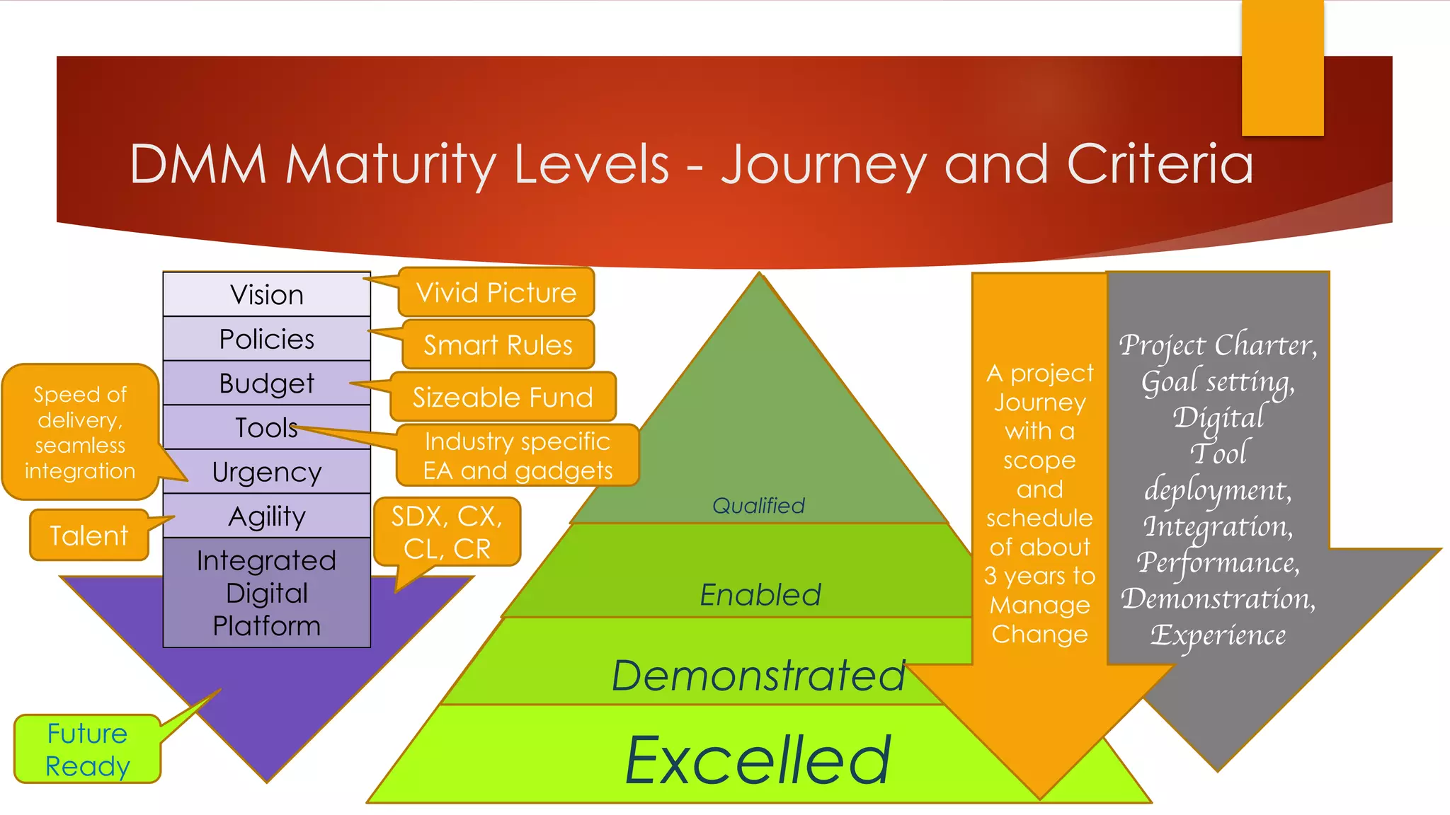 Digital maturity model overview | PDF