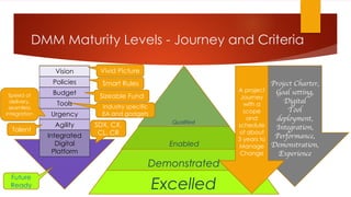 Digital maturity model overview | PPT