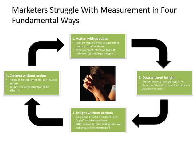 Digital Marketing Measurement Framework - Martin Walsh | PPTX ...