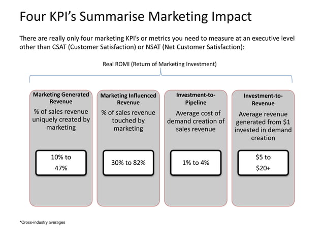 Digital Marketing Measurement Framework - Martin Walsh | PPT Digital Marketing Measurement Framework - Martin Walsh | PPT