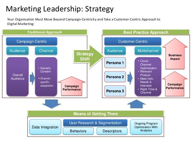 Digital Marketing Measurement Framework - Martin Walsh